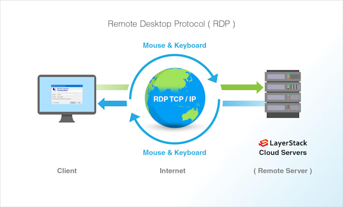 Configure remote desktop connection rdp by Abadit | Fiverr Configure remote desktop connection rdp by Abadit | Fiverr