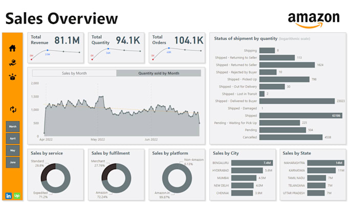 Develop advanced power bi reports and dashboards by Vzagaevschi | Fiverr