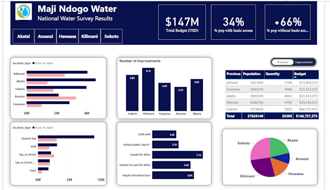 Extract Insights Using Python Sql And Powerbi By David Usoro Fiverr