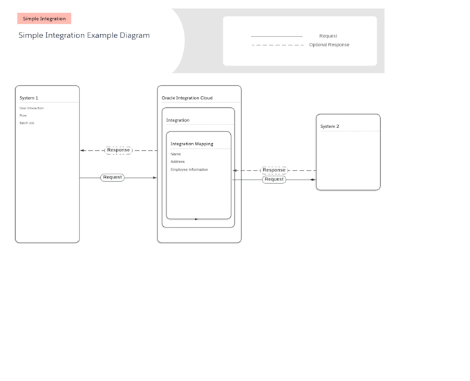 Build Integrations In Oracle Integration Cloud By Mikeha Ca Fiverr