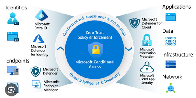 Deploy azure virtual desktop, fslogix, conditional access by Deep2390 ...