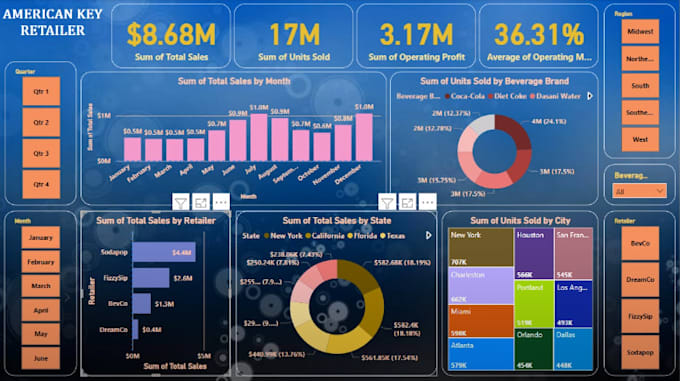 Be your expert in power bi by Sabashakoor744 | Fiverr