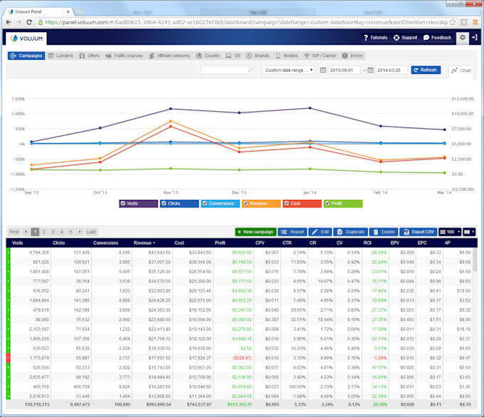 Provide you a professional custom tracking setup on voluum and redtrack ...