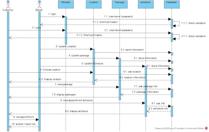Create uml diagram srs document for you by Laibaaqeel32 | Fiverr