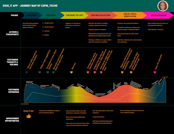 Create targeted buyer persona, journey map for your business by ...