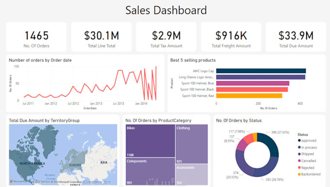 Create a dashboard using power bi by Geekanderson | Fiverr