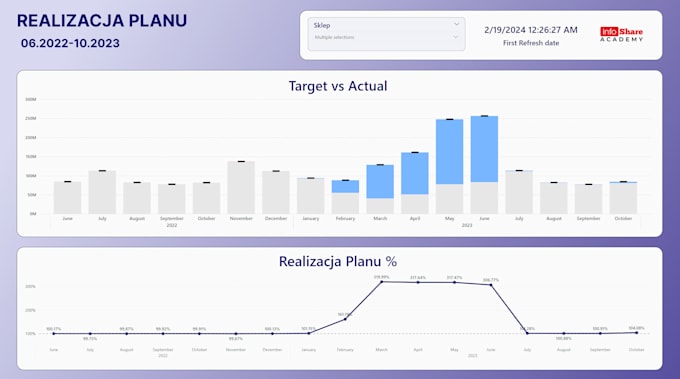 Create compelling visuals and write dax formulas in powerbi by Jan ...