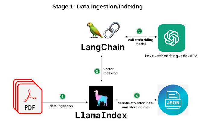 Build Ai Saas Ai Website Ai Chatbot With Langchainchatgpt By Vortexvirtuals Fiverr 