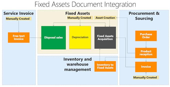 Prepare and manage a customized fixed asset register by Umairacca | Fiverr