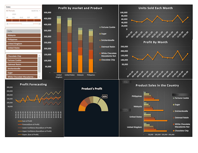 Do data analysis on ms excel and power bi for optimization by Faraz ...