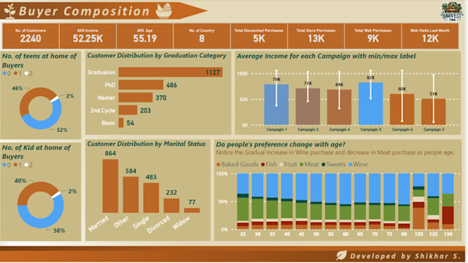 Create professional power bi dashboard to unveil all insights by ...
