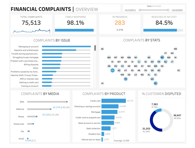 Design interactive dashboards using powerbi, tableau, excel Design interactive dashboards using powerbi, tableau, excel