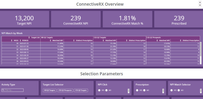 Build insightful domo dashboards and etls by Shantanujain192 | Fiverr