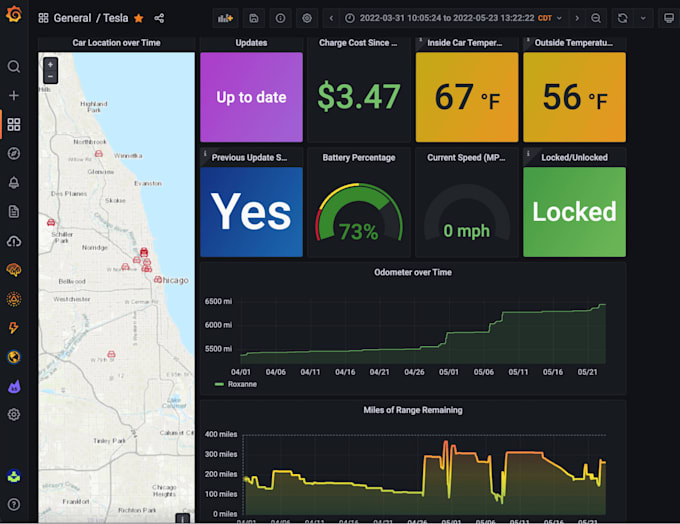Create a data analysis dashboard with grafana and python by Fran ...