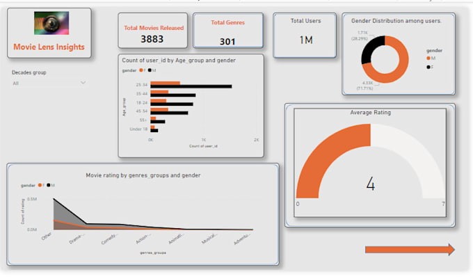 Design an interactive power bi with key custom kpis by Sodeeq | Fiverr