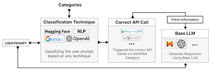 Create A Custom Chatbot Using Your Data And Preferred Llm By Shanmukhasahith Fiverr
