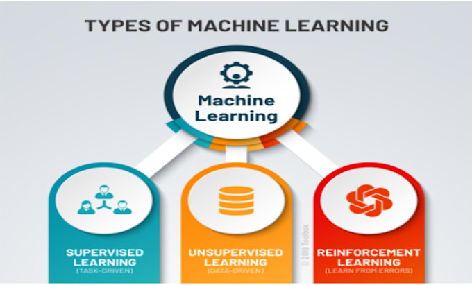 Do machine learning python projects by Itsmudassar | Fiverr