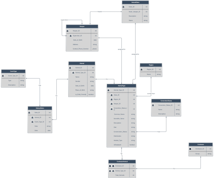 Do database design, sql, erd and normalization by Dua_mk | Fiverr