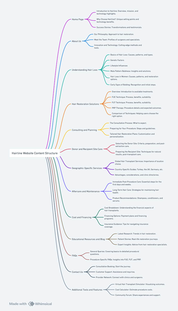 Create a detailed topical map with content ideas for any niche websites ...