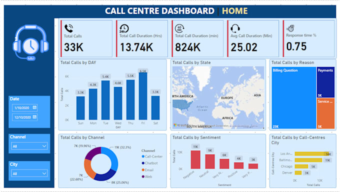 Create user friendly and interactive microsoft power bi dashboard by Rushishinde2508 | Fiverr