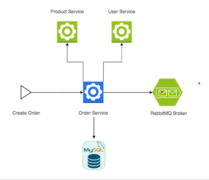 Develop and deploy microservices and aws cloud applications by ...