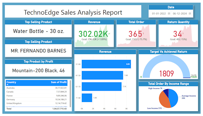 Create any data into reports and dashboards by Sahilmulani344 | Fiverr