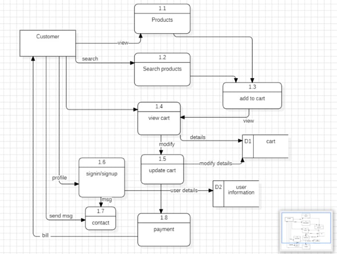 Do software engineering documentations, uml diagrams by Yusrahassan718 | Fiverr