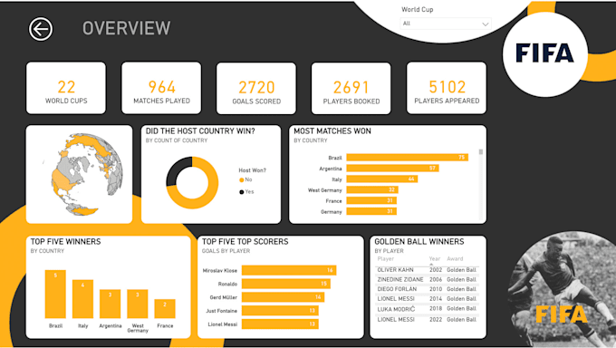 Develop custom dashboards and reports in power bi by Sarimfiverr | Fiverr