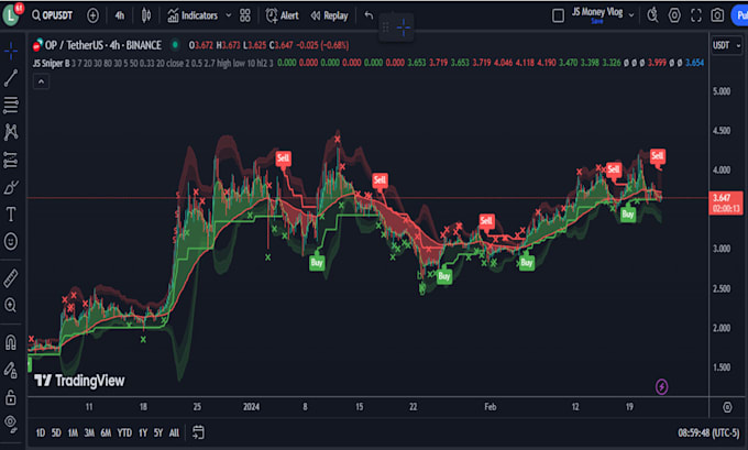 Backtest your trading strategy using tradingview by Johnson_lizardo ...
