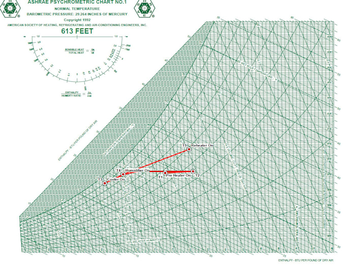 Do psychrometric analysis on ashrae psychrometric chart by Engrjamishah ...
