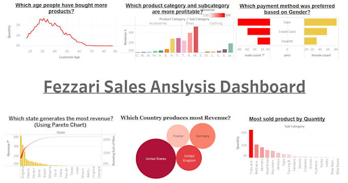 Create dynamic dashboards in power bi and tableau by Puru_ladhani | Fiverr