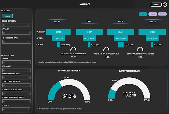 Create a self service decision making powerbi dashboards by Shruti0490 ...