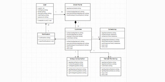 Draw perfect dataflow diagram, use case diagram, uml diagram, class diagram