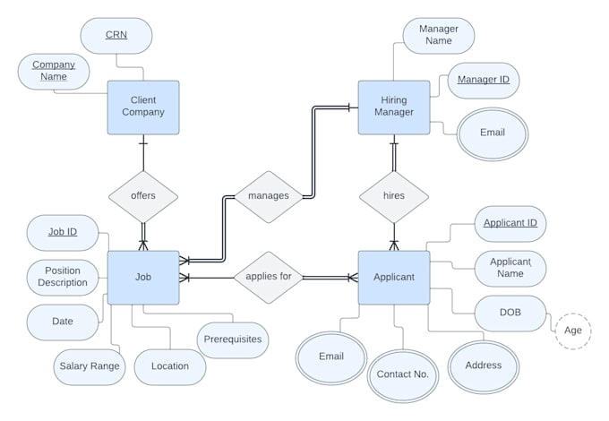 Create erd, extended erd, uml diagram for a database by Shaif2004 | Fiverr