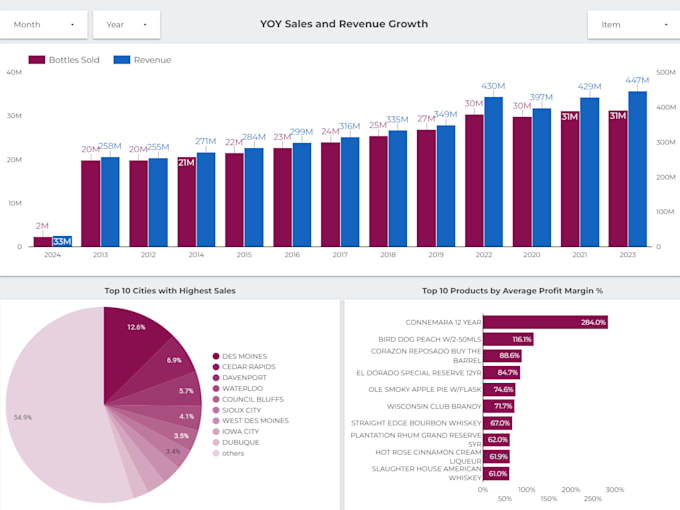 Create amazing looker studio and powerbi dashboard for you by ...