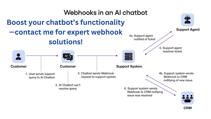 Be your webhooks api graphql and headless cms expert by Alwazshahid | Fiverr
