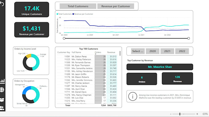Craft powerful power bi dashboards by Piyush2307 | Fiverr