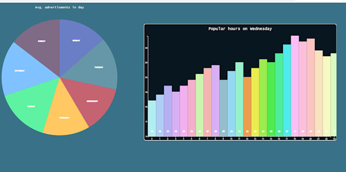 Create interactive data visualizations with d3 by Rockstar089 | Fiverr