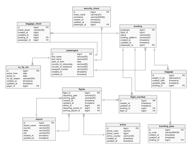 Create A Professional Database Design With Erdnormalizationmysql Sql Database