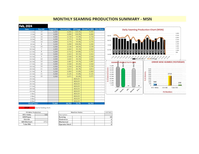 Create excel dashboard, graphs, pivot tables, vlookup by Mustafashaikh9 ... Create excel dashboard, graphs, pivot tables, vlookup by Mustafashaikh9 ...