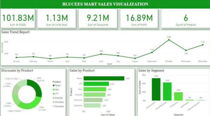 Create interactive and insightful dashboards by Blessingudogu | Fiverr Create interactive and insightful dashboards by Blessingudogu | Fiverr
