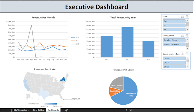 Create professional excel chart, graphs, pivot tables, dashboard by Anasadel787 | Fiverr