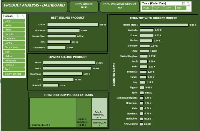 Do data analysis with visualization by Rimpa_excel | Fiverr
