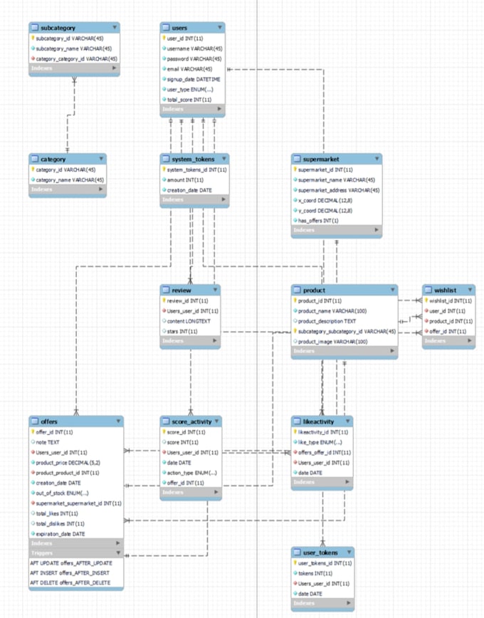 Design and develop mysql database with an er diagram by Theodosc | Fiverr