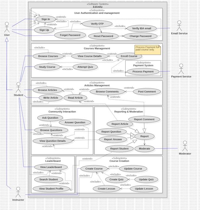 Design standard uml diagrams and enhanced erd by Shaiznoor | Fiverr