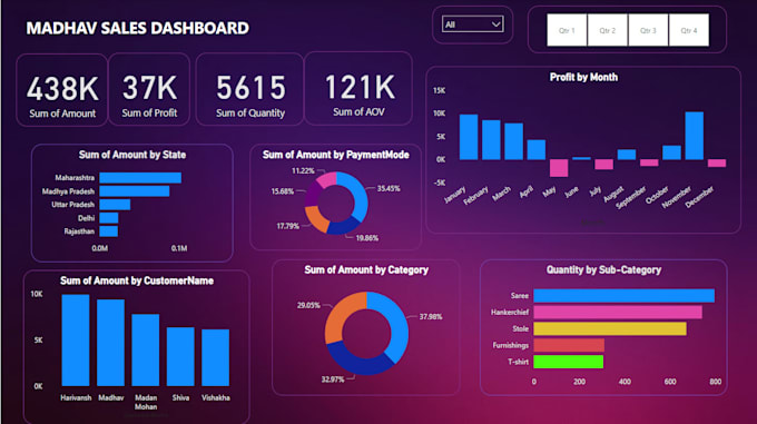 Do data visualization using excel and power bi by Shubham2aa4 | Fiverr