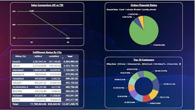 Transform data into useful information by Imtiazmirza71 | Fiverr