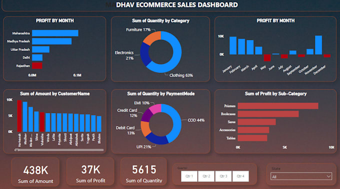 Make powerful power bi report and dashboard by Anshu_meena | Fiverr