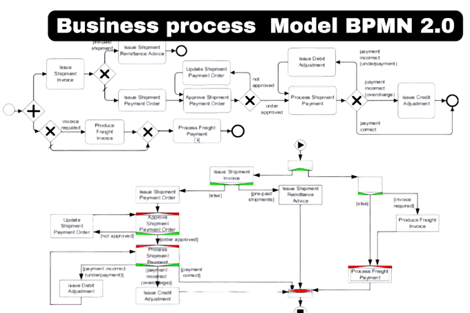 Design bpmn business process model and process diagram by Misoo16 | Fiverr