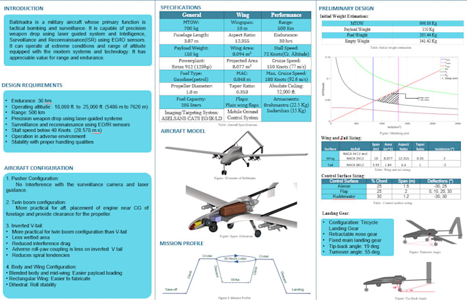 Do preliminary aircraft design and sizing by Nischal_sth03 | Fiverr